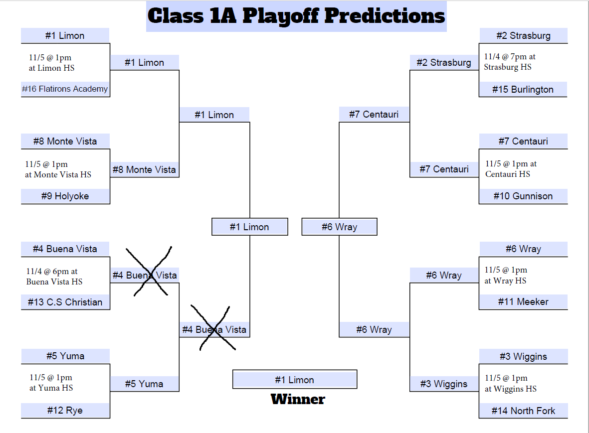 Class 1A Football Playoff Predictions Quarterfinals and Full Bracket – MileHigh Prep Report
