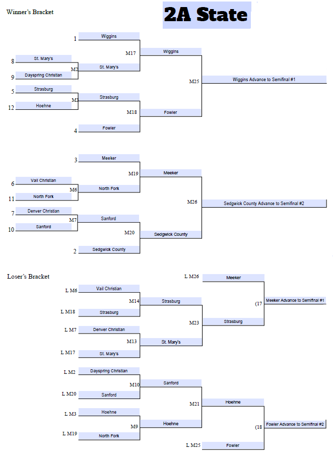 Class 2A Volleyball State Tournament Predictions – MileHigh Prep Report