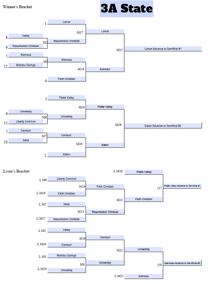 Class 3A Volleyball State Tournament Predictions – MileHigh Prep Report