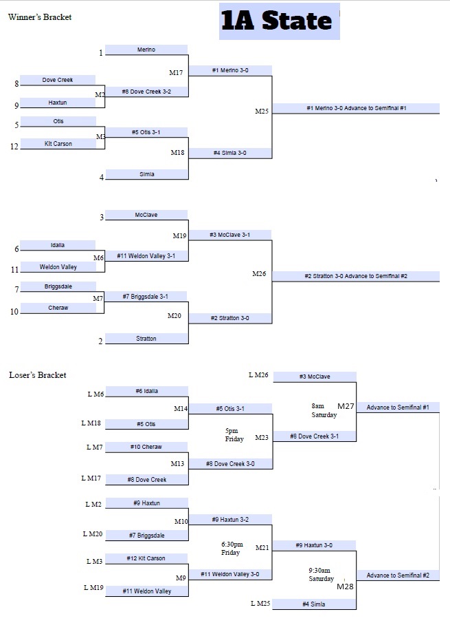 State Volleyball Brackets (Class 3A thru 1A) – MileHigh Prep Report